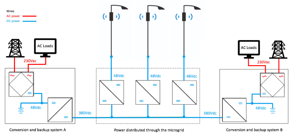 Telecom Backup Power Solutions | CE+T America