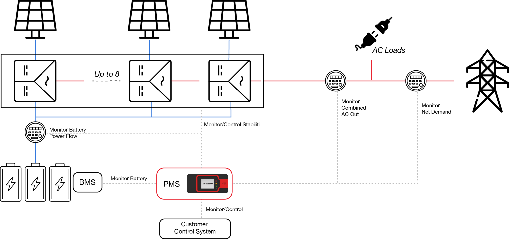 How Our Energy Management Systems Work | CE+T America