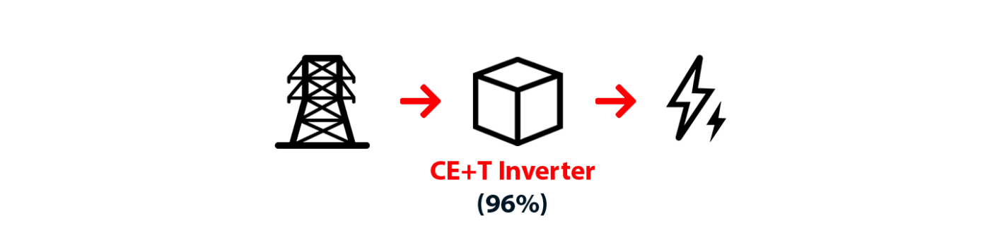 Modular Inverter Systems - CE+T America
